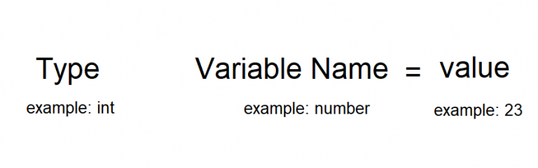 Working With Variables In Java - EnableGeek