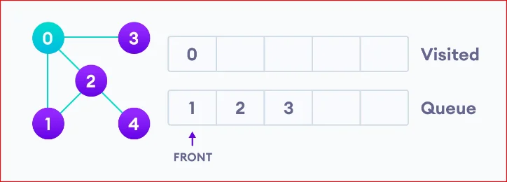 Breadth First Search Algorithm Bfs Enablegeek