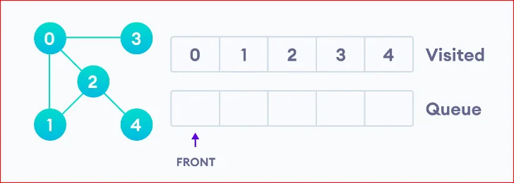 Breadth First Search Algorithm Bfs Enablegeek