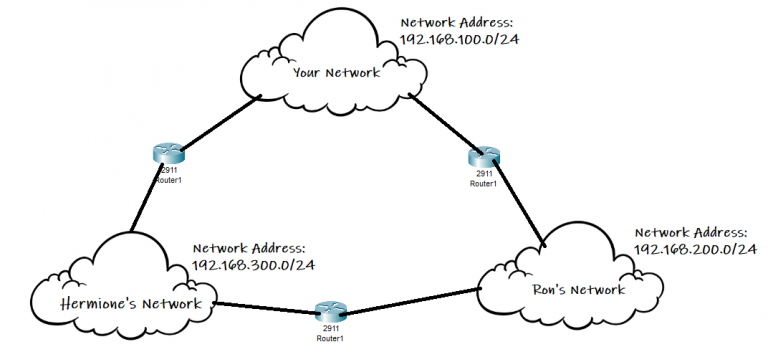 Configuring Static Routing - EnableGeek