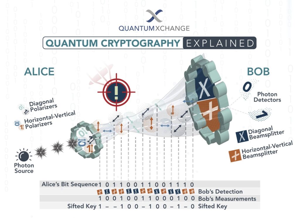 Quantum Cryptography: Unbreakable Data Security - EnableGeek