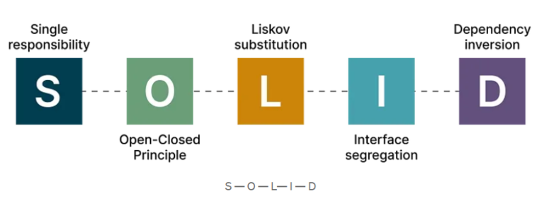 SOLID Principles: The Foundation of High-Quality Object-Oriented Code ...