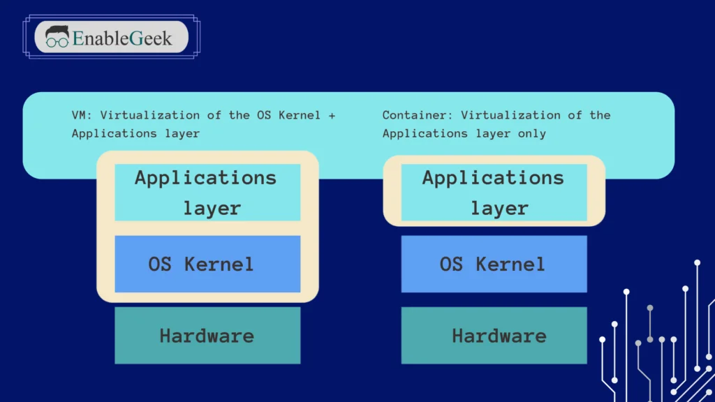 How is Docker different from a virtual machine? - EnableGeek