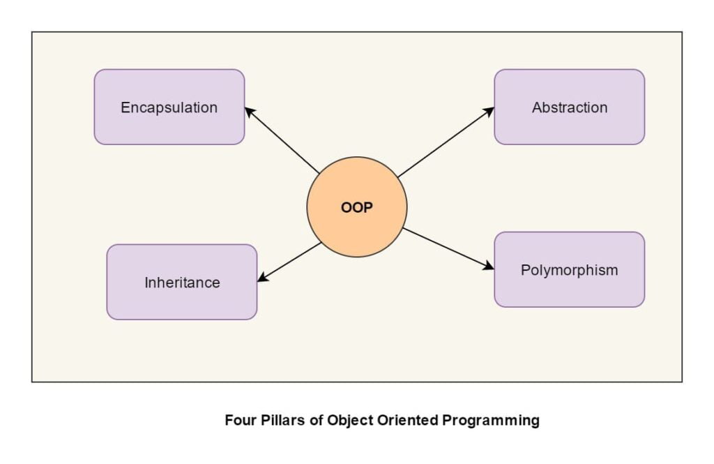 Object Oriented Analysis And Design Ooad Best Practices Enablegeek 